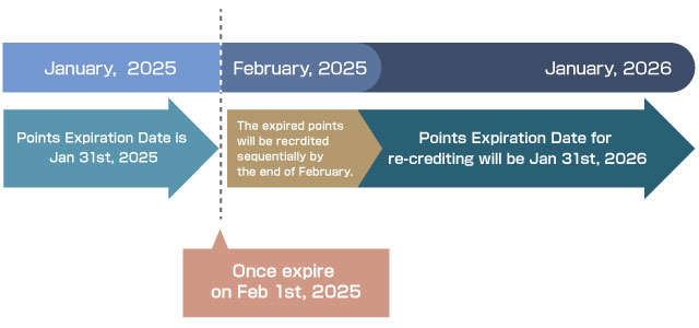 One Harmony | Notice of Extension of One Harmony Points Expiration Date